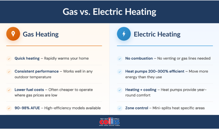 Gas Heat vs. Electric Heat: Costs & Efficiency